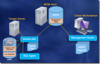 DMV para optimización en SQL Server Tip 03